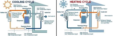 How Heat Pumps Work - Davis Heating & AC