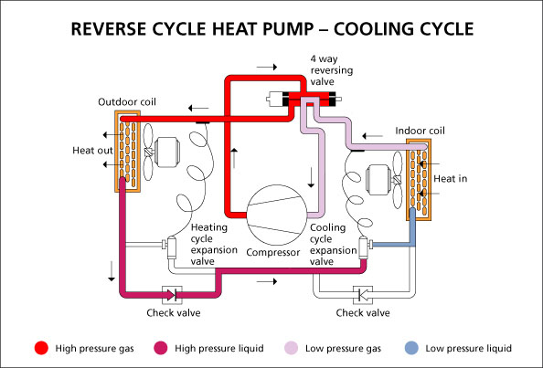 How Heat Pumps Work - Davis Heating & AC